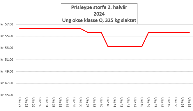 Prisløype - Medlemsportal for Nortura SA